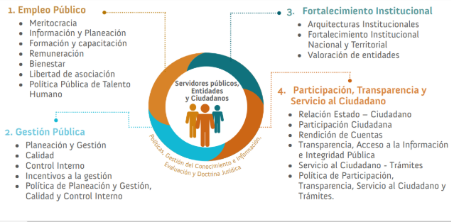 Qué es el DAFP y cuál es su función en la administración pública