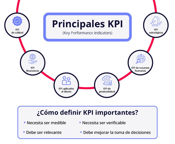 Indicadores de Gestión (KPI’s): Tipos y Ejemplos. – Grandes Pymes