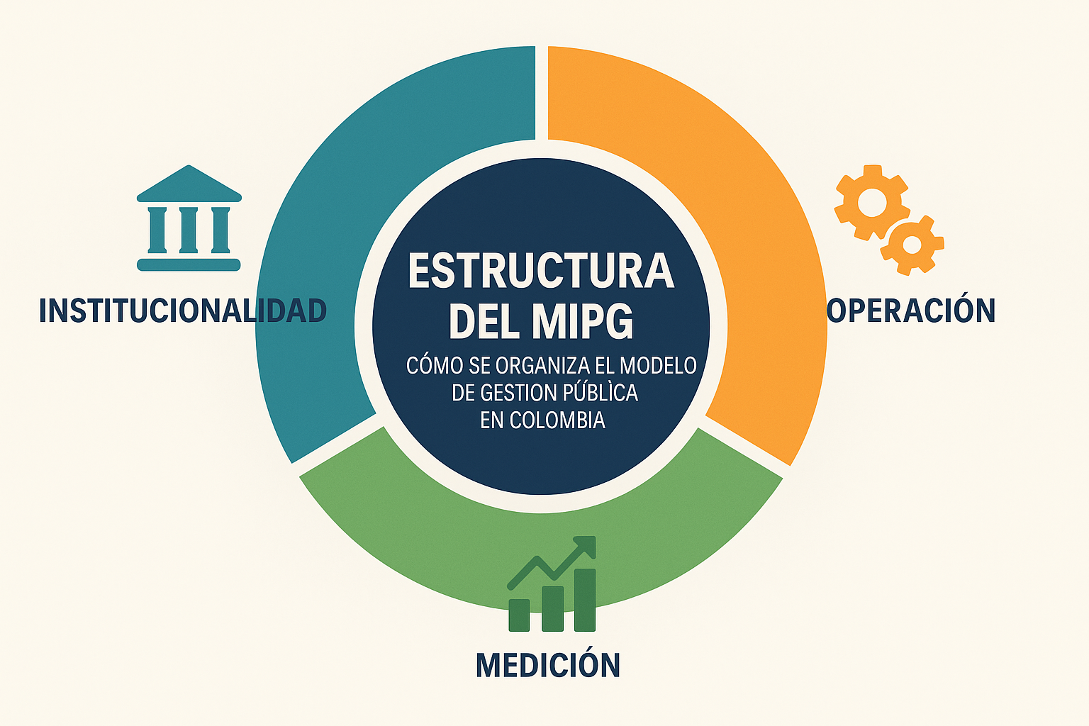 ¿Qué es el MIPG en la Administración Pública?