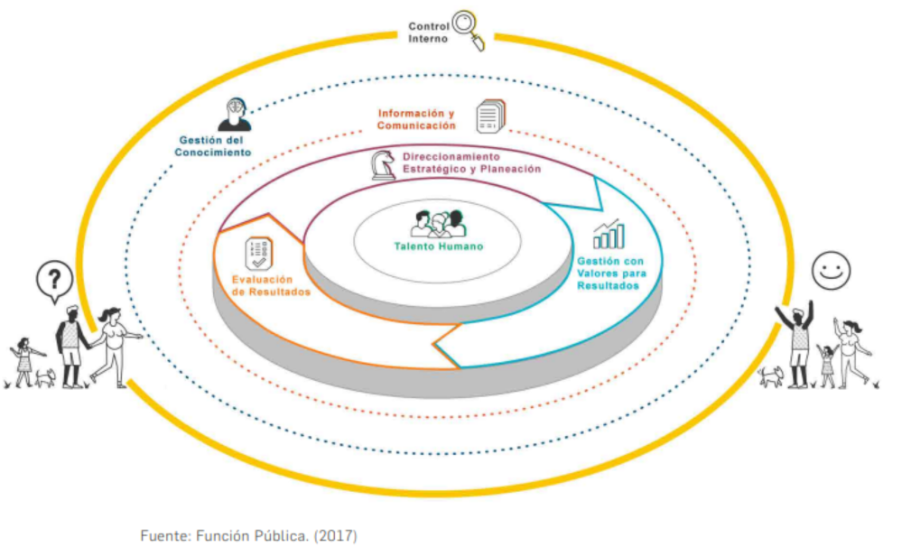 ¿Qué es el MIPG en la Administración Pública?