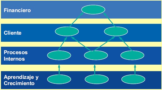 ¿Cuáles son las Perspectivas del Balanced Scorecard? Ejemplos