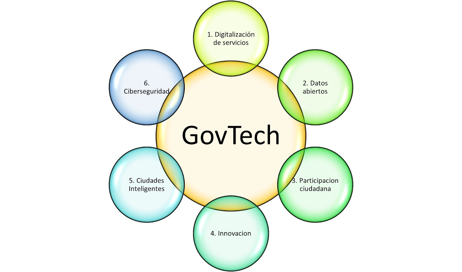 GovTech: transformación digital en el sector público